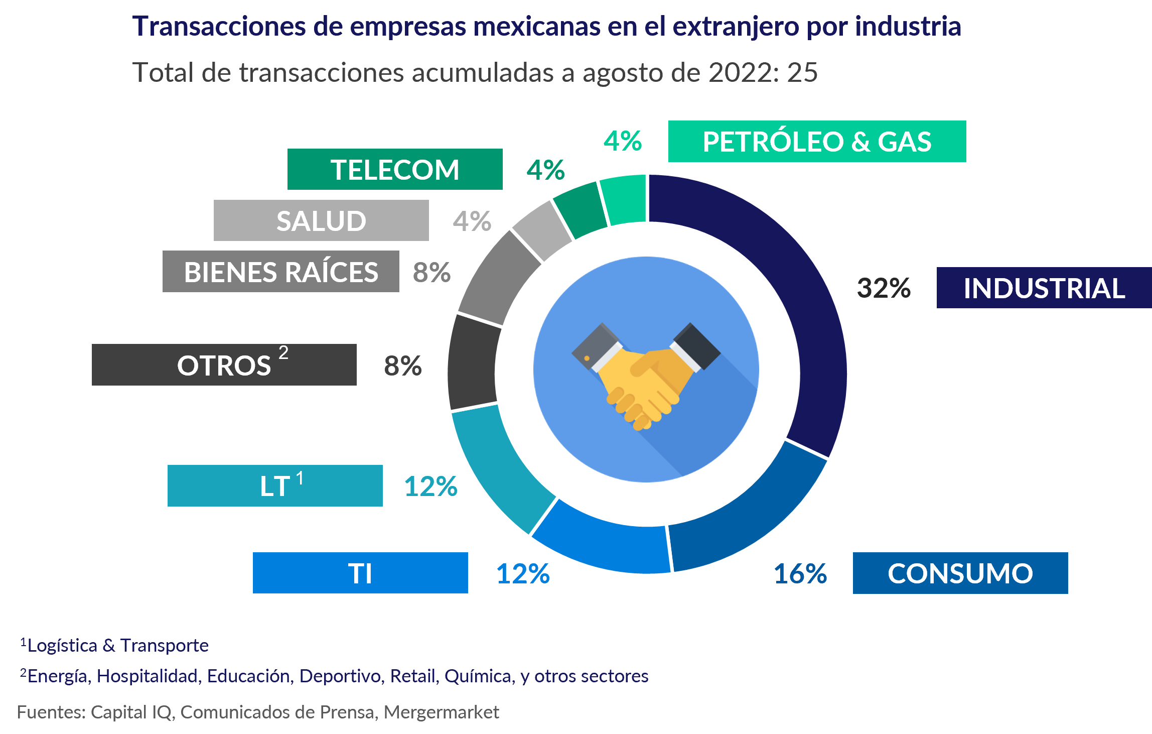 M&A Agosto 2022